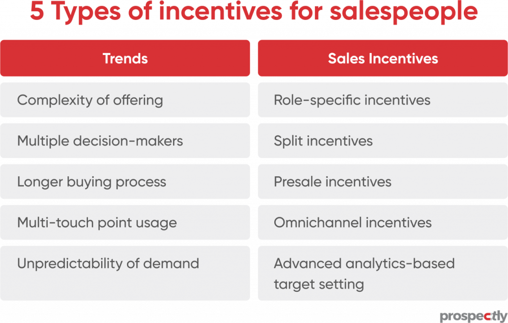 9 Incredibly Useful Tips On Sales Incentive Programs Prospectly