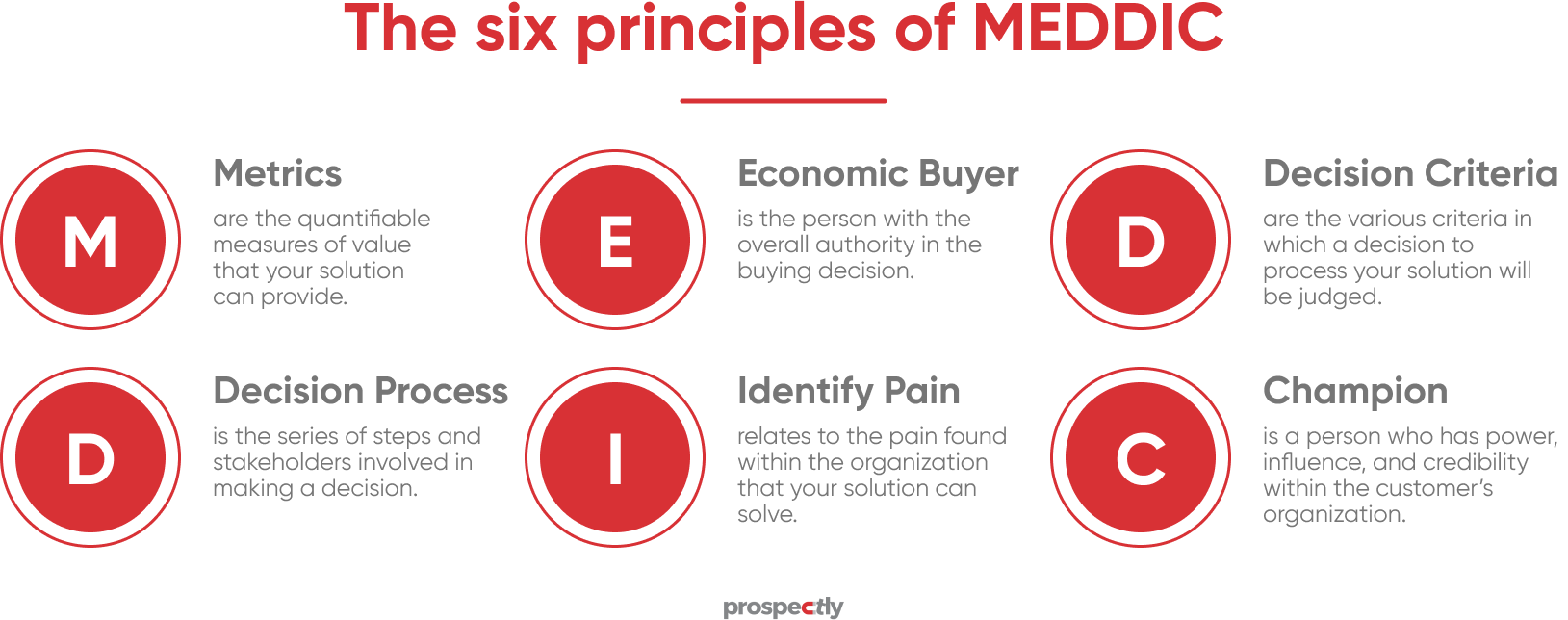 Enhance your lead qualification game with MEDDIC | Prospectly